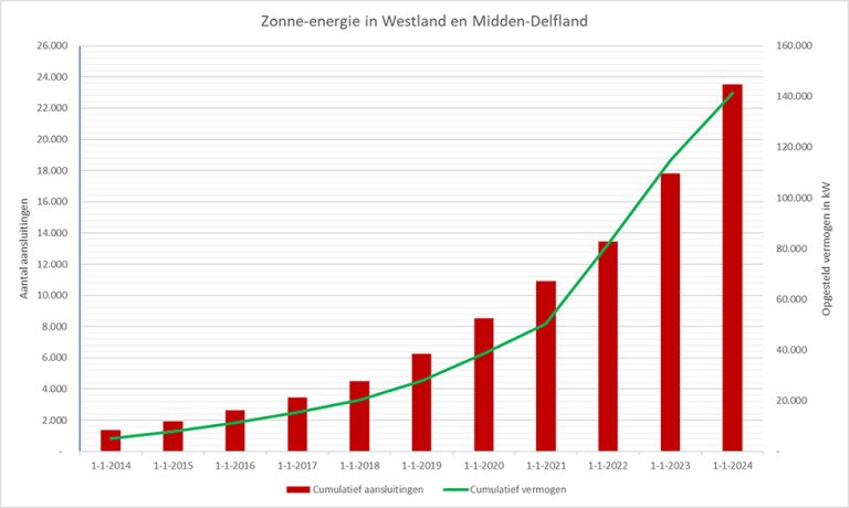 Forse groei teruglevering zonne-energie in Westland en Midden-Delfland :: Westland Infra